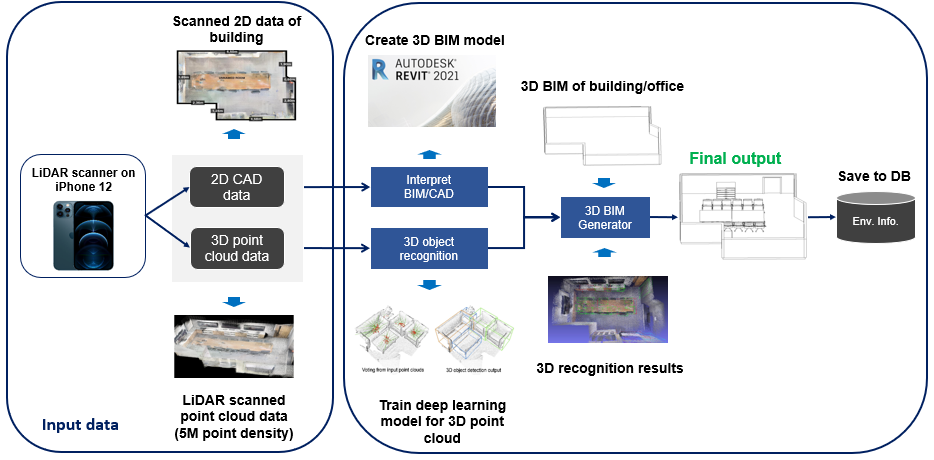 Automated 3D BIM modeling for Digital Twin development | Nguyen Huy Thanh